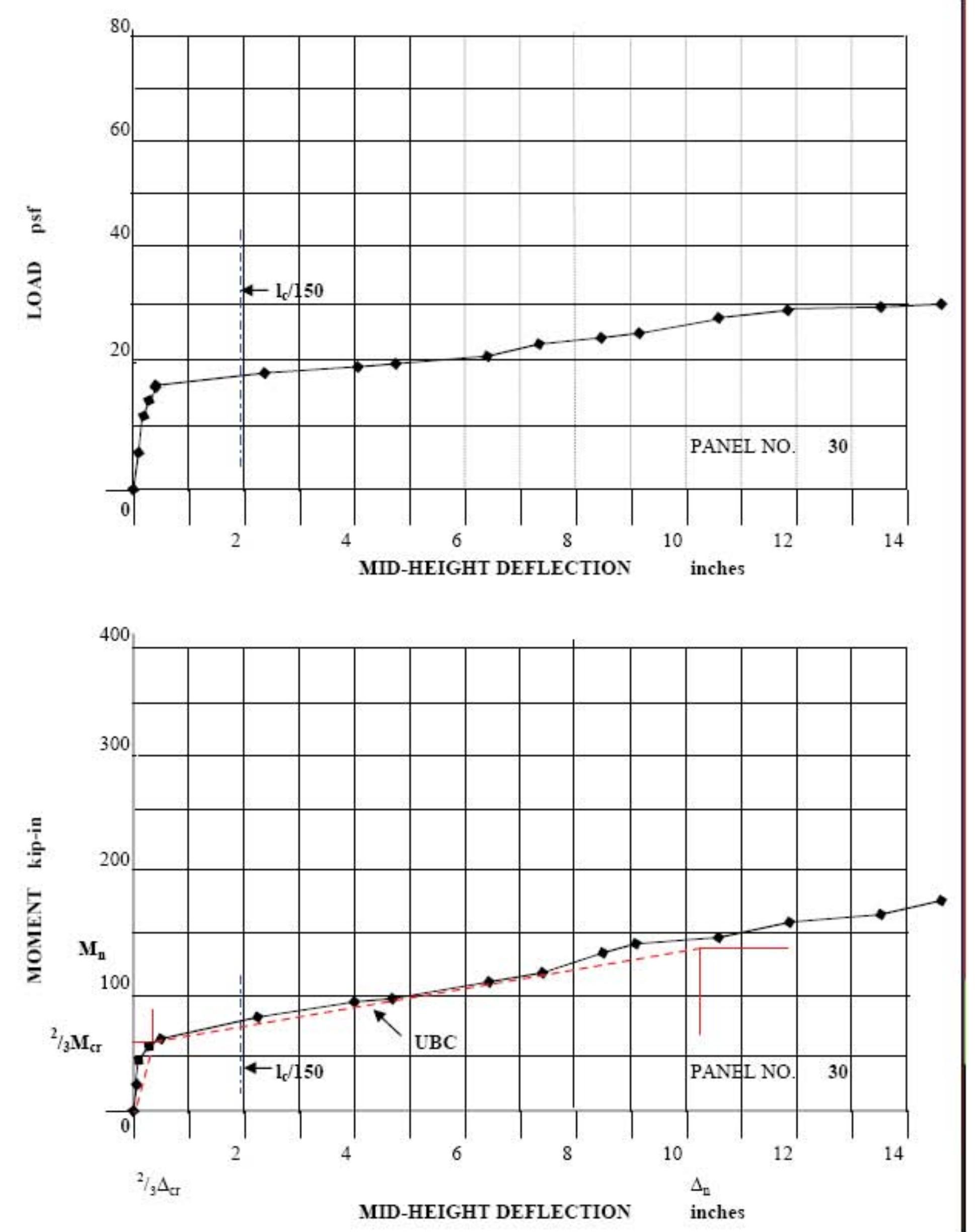 12— load-deflection and moment-deflection plots for test