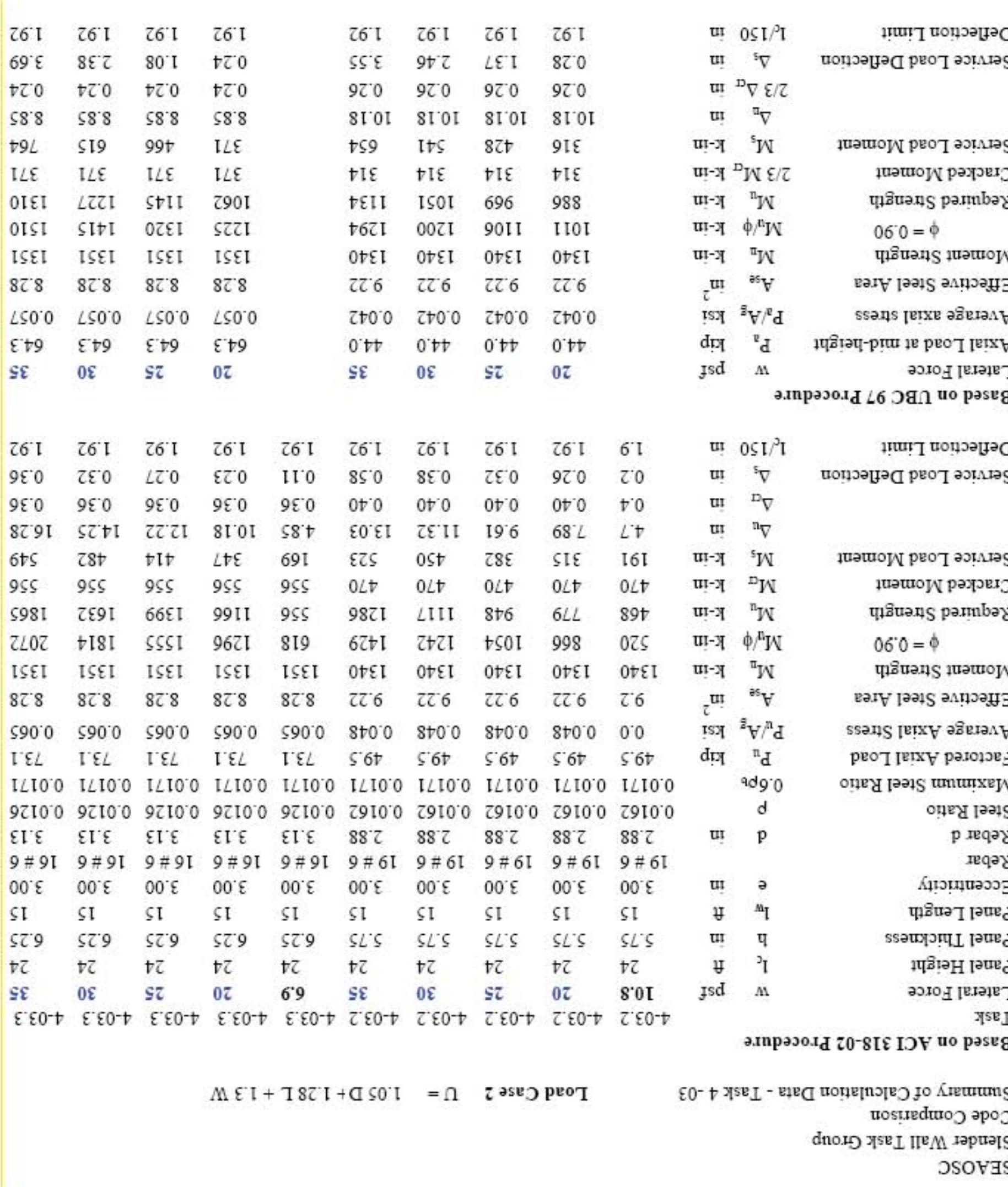 Table 3 - UBC 97 and ACI 318-02 Code Comparison - Summary