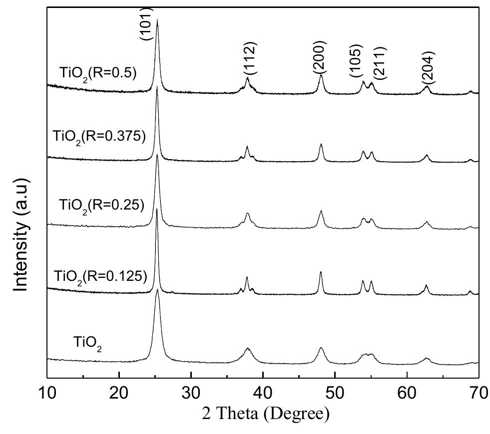 Xrd pattern of tio, and sa-tio, nps