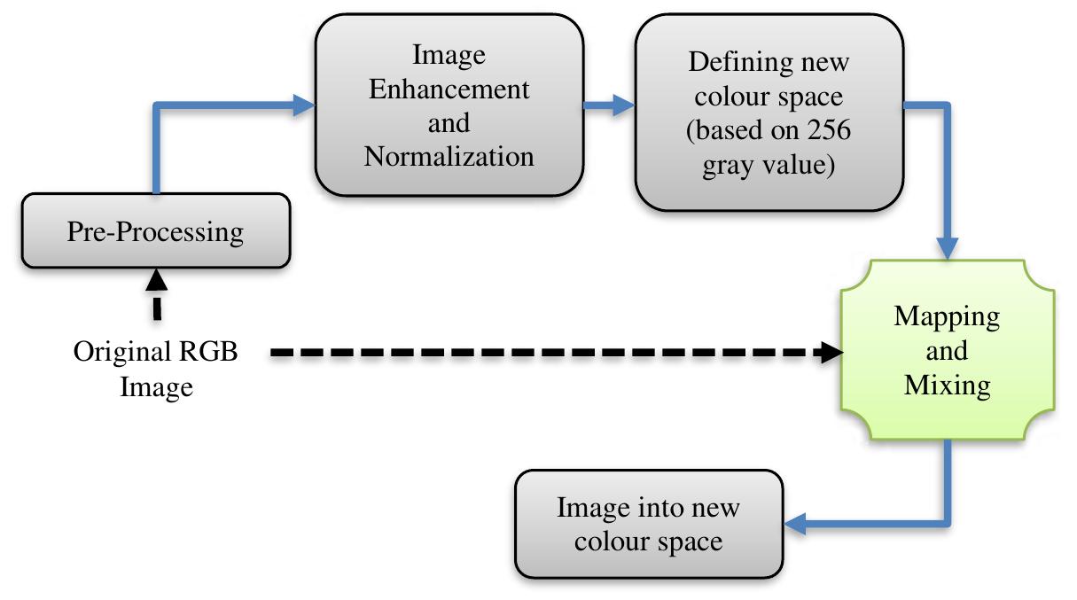 Aura colourspace visualizer process diagram. fig. 2.