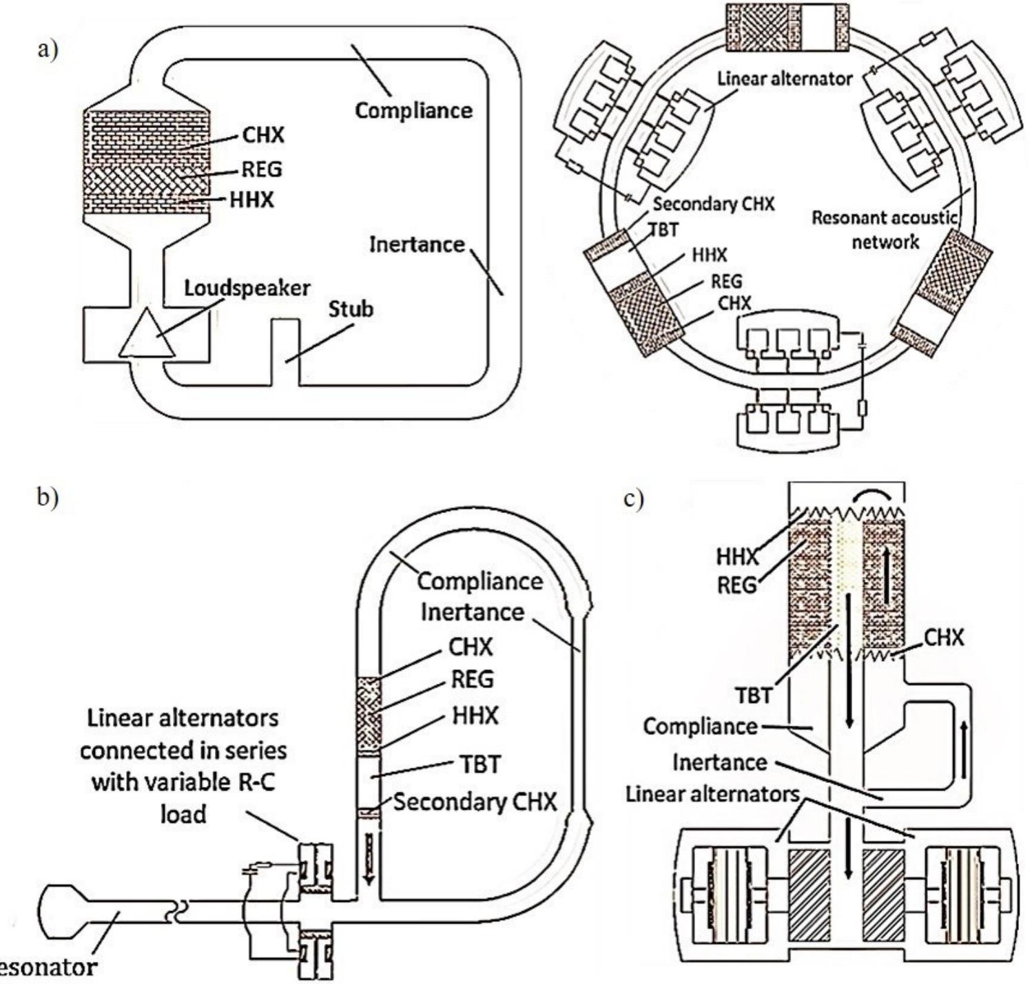 Simplified diagram of different passive resonant acoustic