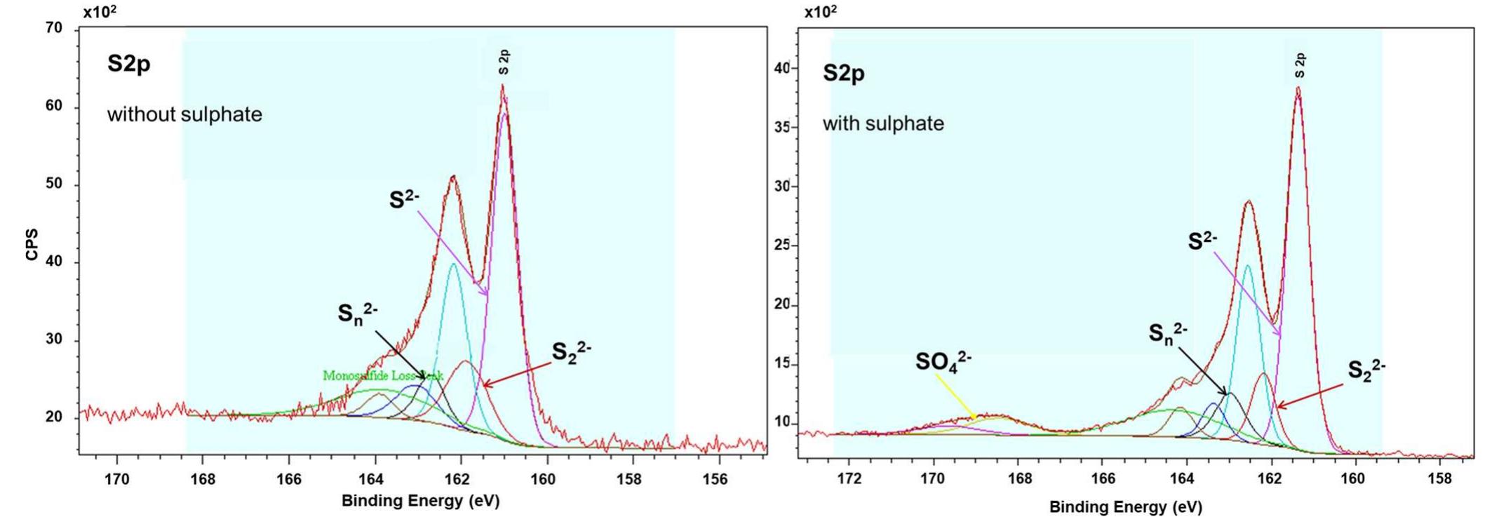 S 2p xps spectra of chalcopyrite conditioned at ph 9.3