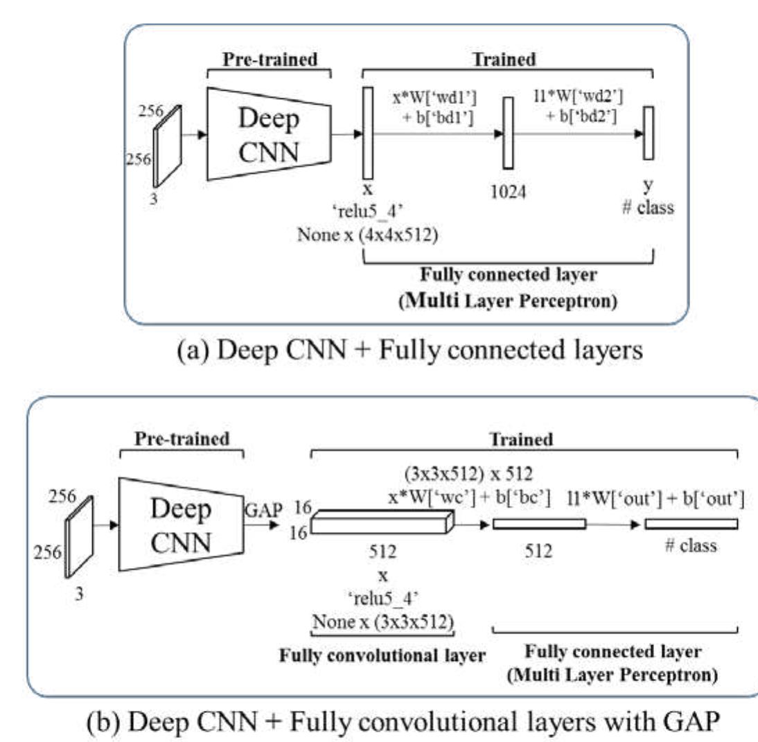 Comparison of deep cnn with fully connected layers (a) and