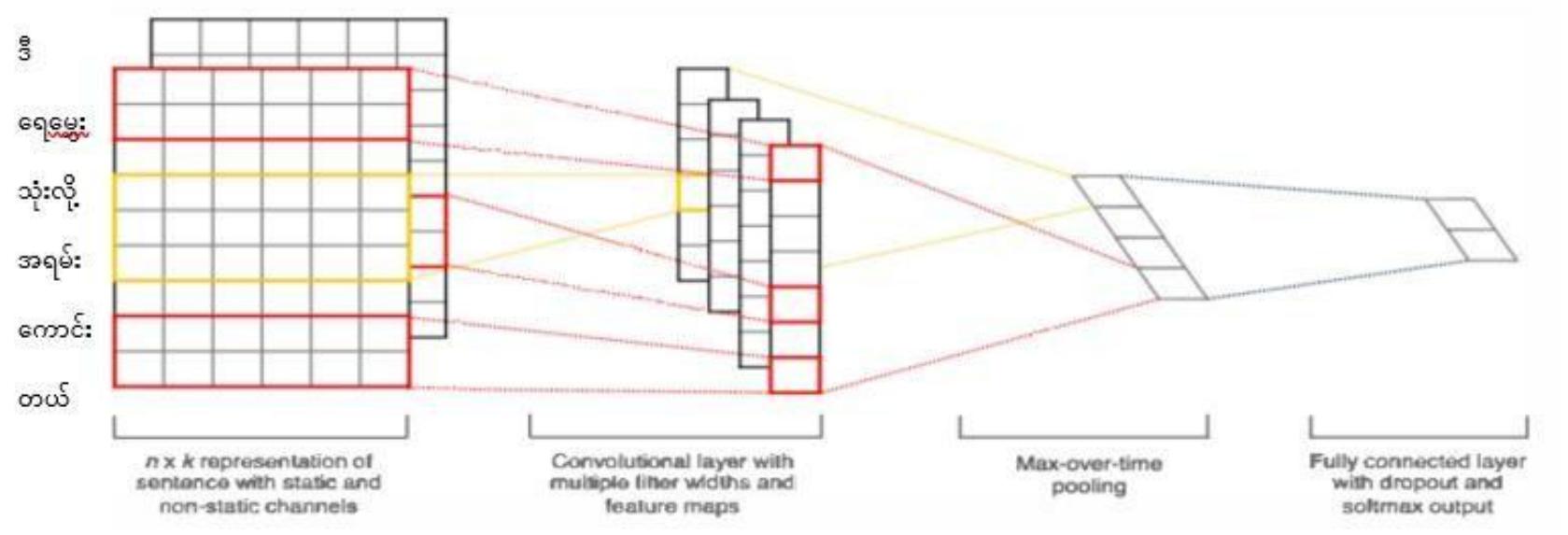Cnn model architecture a convolutional neural network (cnn)