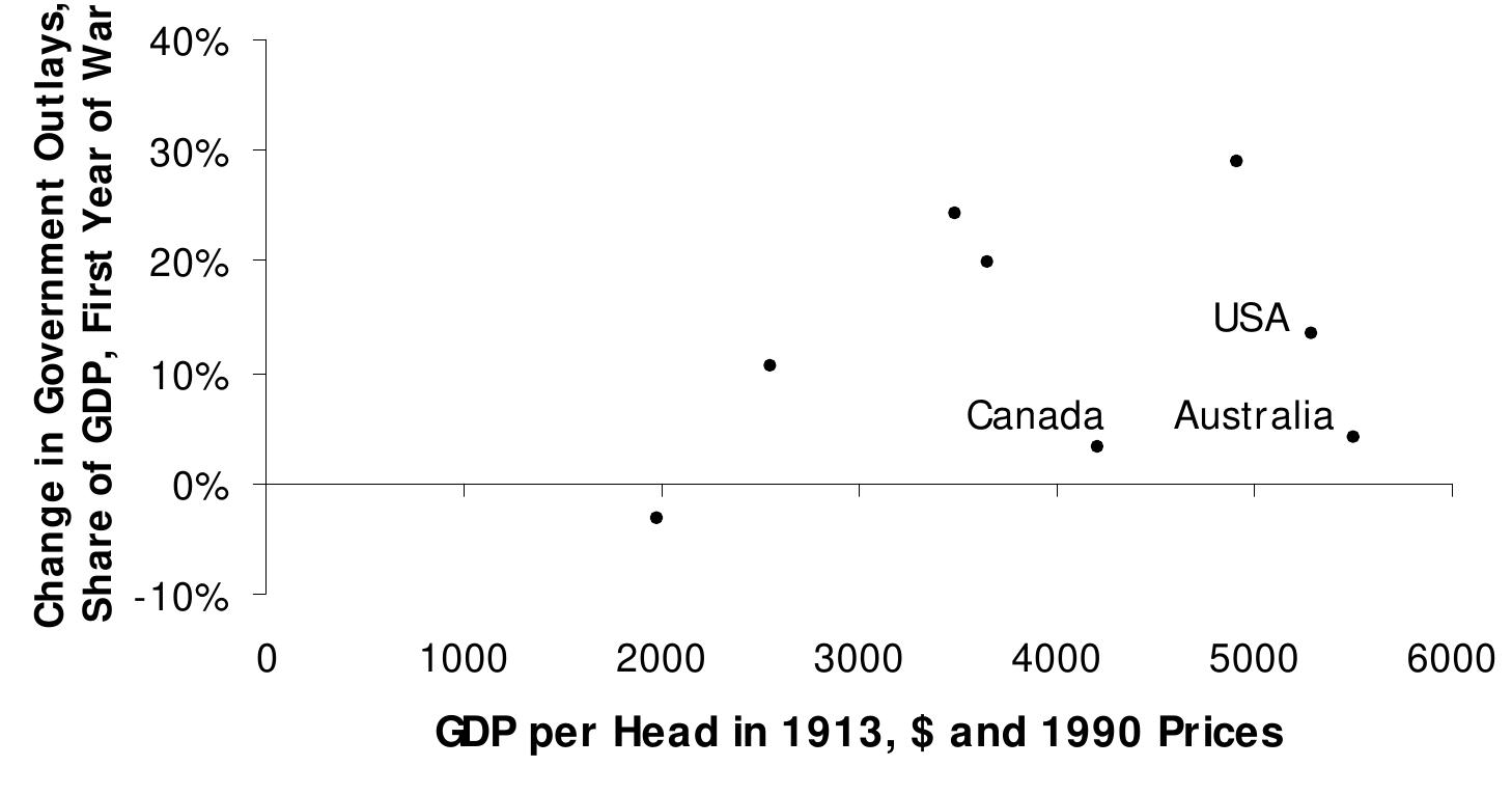 (PDF) The Economics of World War I