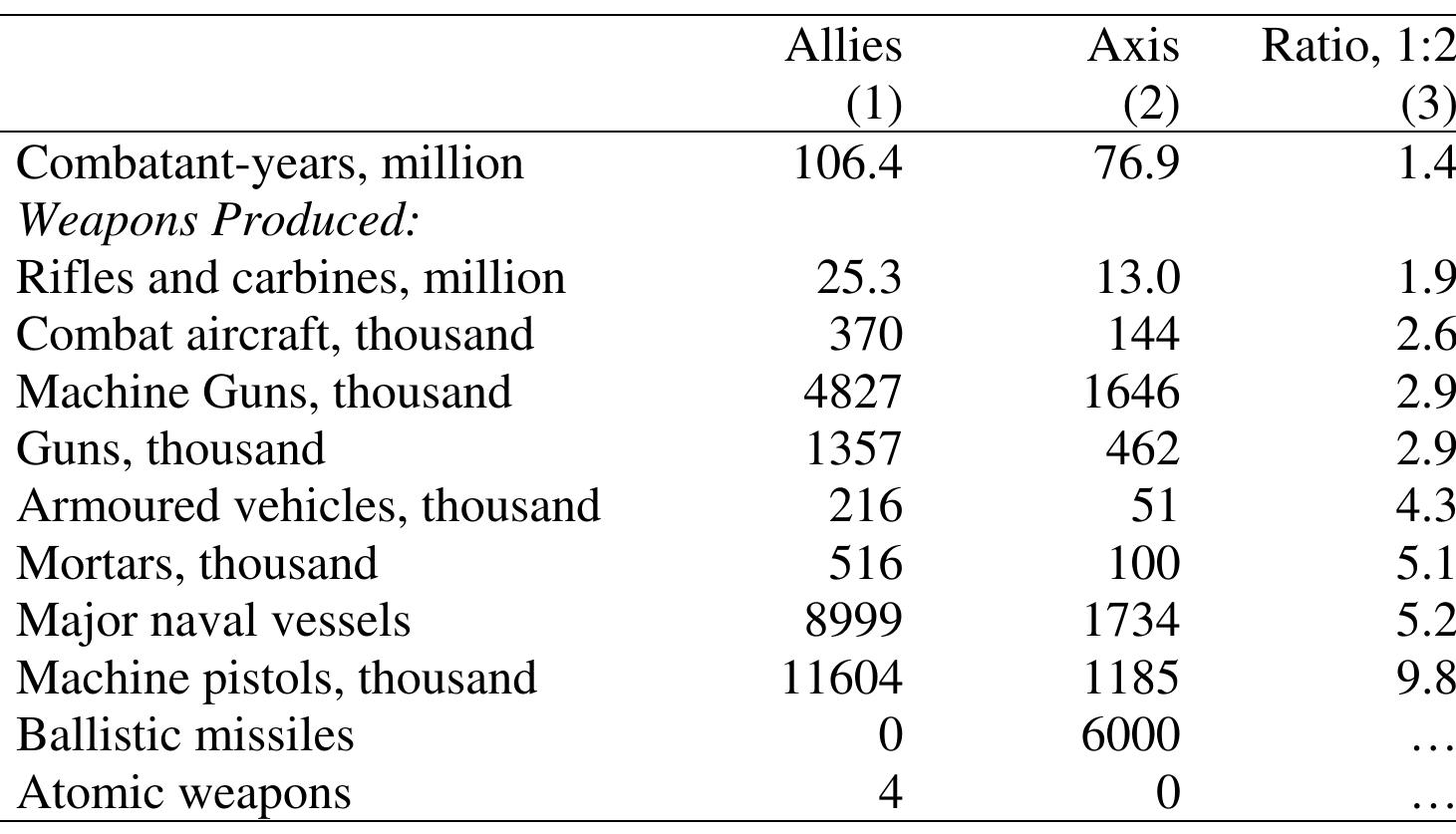 Allies vs axis: soldiers and equipment in world war it