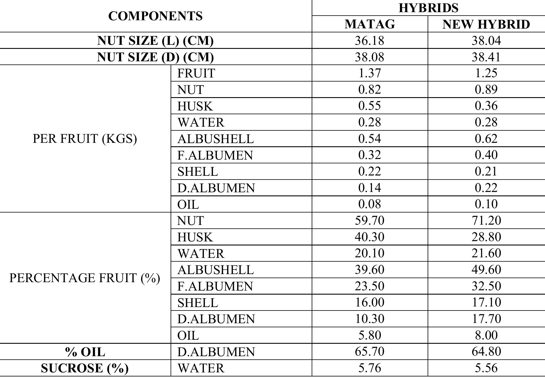 Table 5 - from Performance of Coconut Hybrids in United