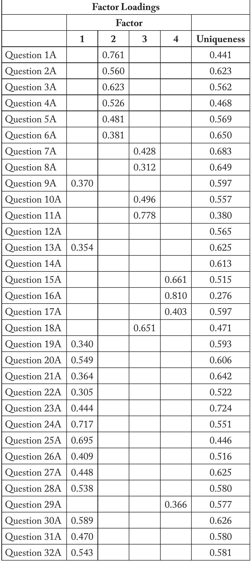 -a. factor analysis with oblimin’ rotation