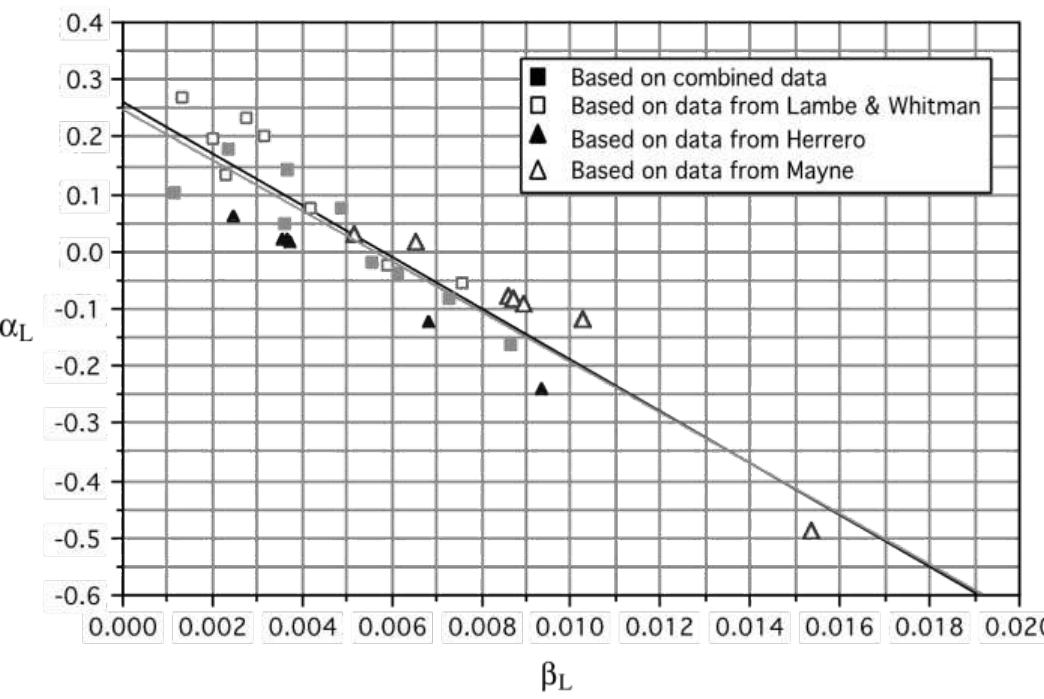 L. property line for the compression index and liquid limit.