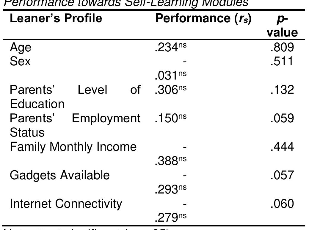 Table 5 - MODULAR LEARNING EFFICIENCY: LEARNER'S ATTITUDE