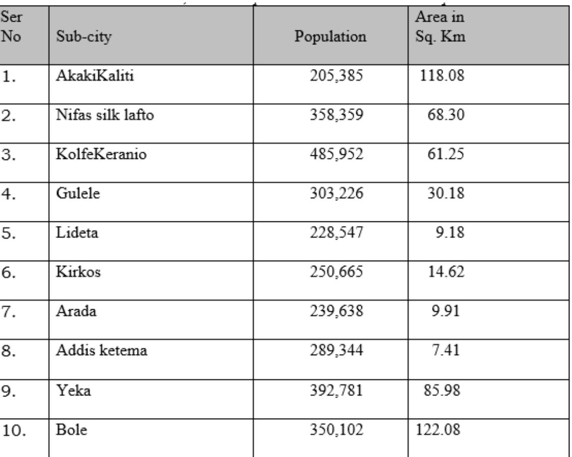 Areas in sq km adapted from “population estimation of