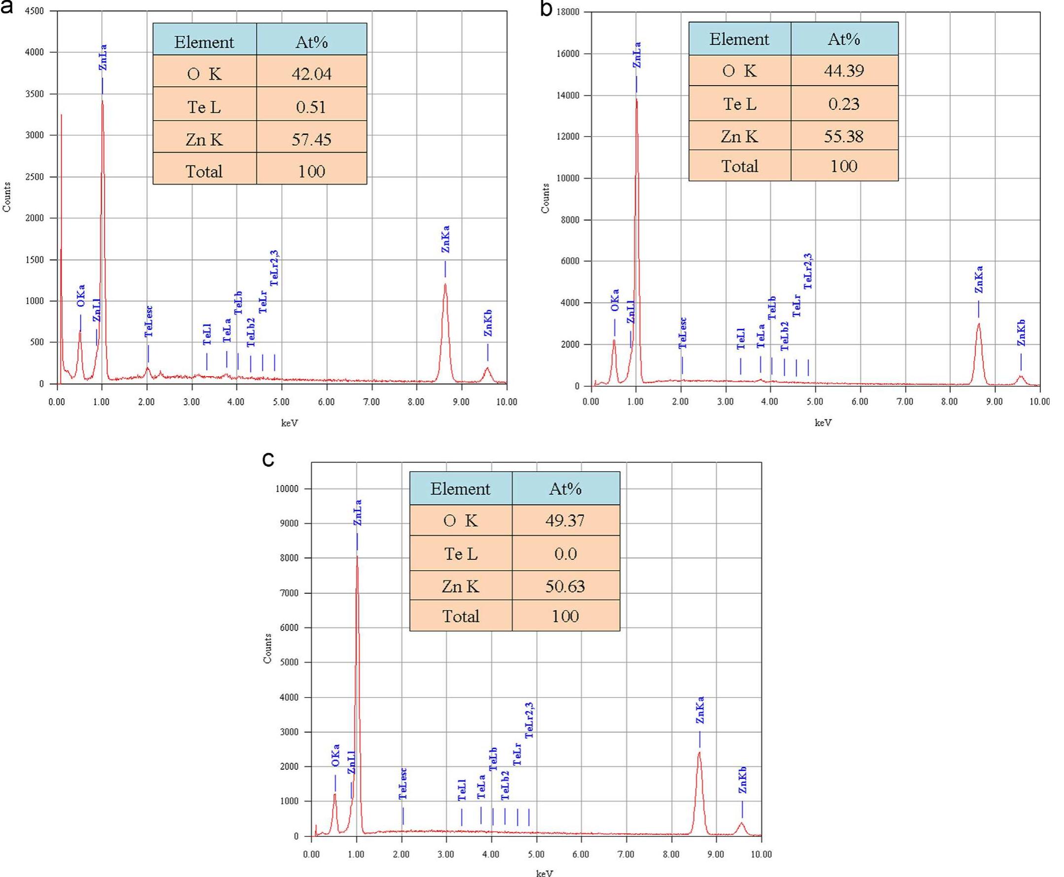 Eds spectra of the as-synthesized films grown at: (a) the
