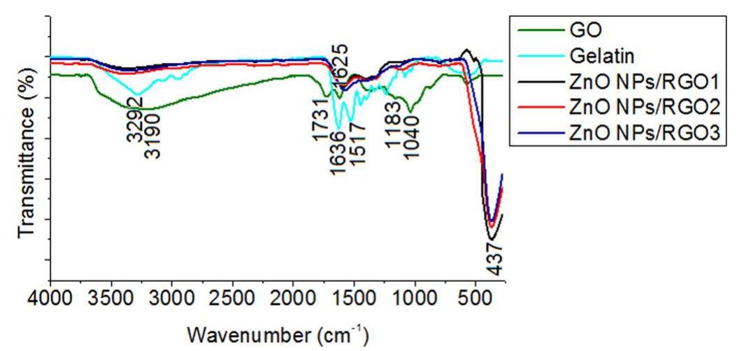 Ftir spectra of the go sheet, gelatin powder, and