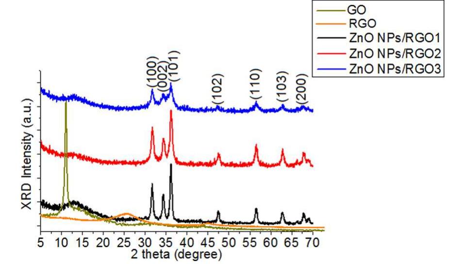 Xrd patterns of the go, rgo sheets and zno/rgo nanocompo-