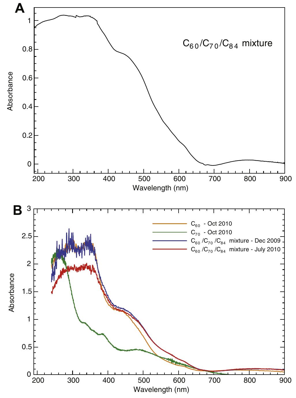 (a) uv-vis spectrum of a fullerene ceo/c79/cg4 mixture film