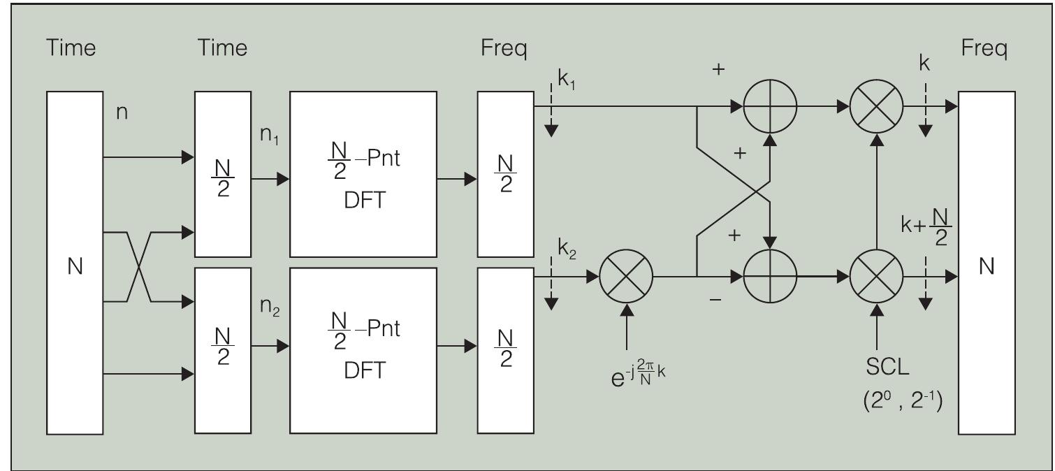 Block diagram of radix 2 fft process. a, digital