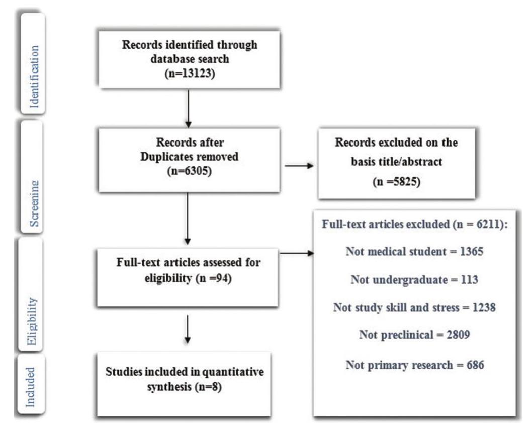 Study flowchart demonstrates the inclusion-exclusion process