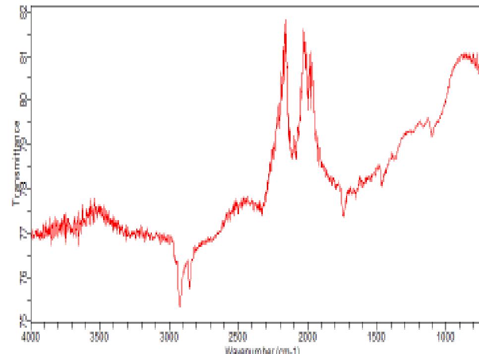 Ftir absorbance spectra of tin metal in 1.0m hcl with