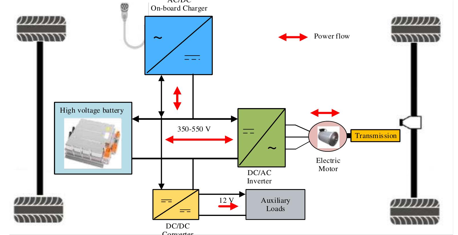 Block diagram of the battery electric vehicle powertrain.