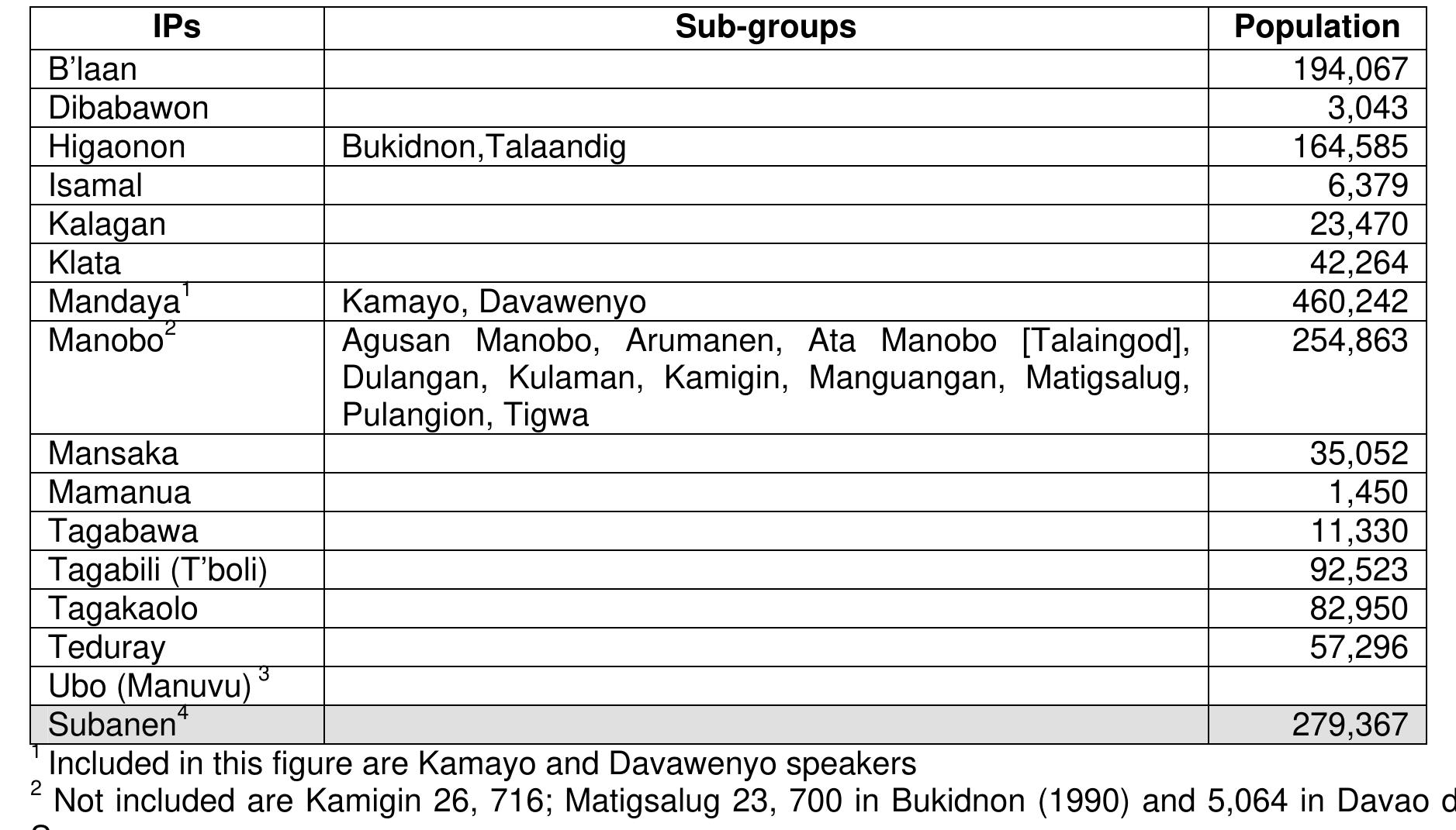 Population of mindanao ips according to ethnicity (2000)