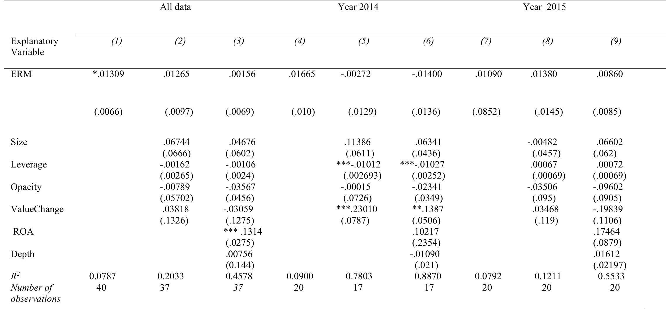 Roe sample- ols regression results (robust standard errors)