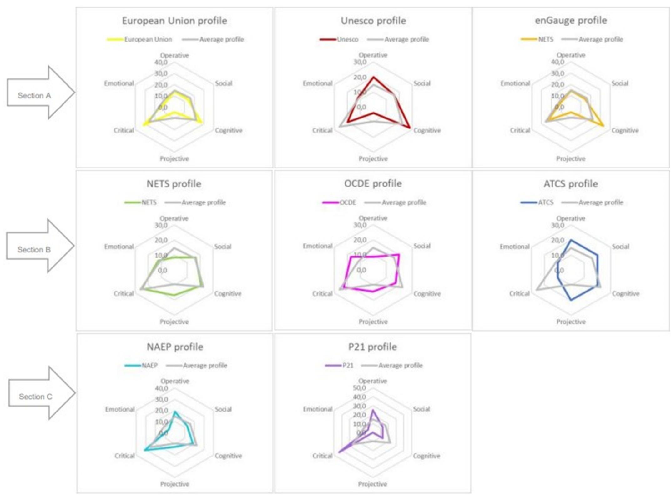 Comparison of the average profile versus the profile of each