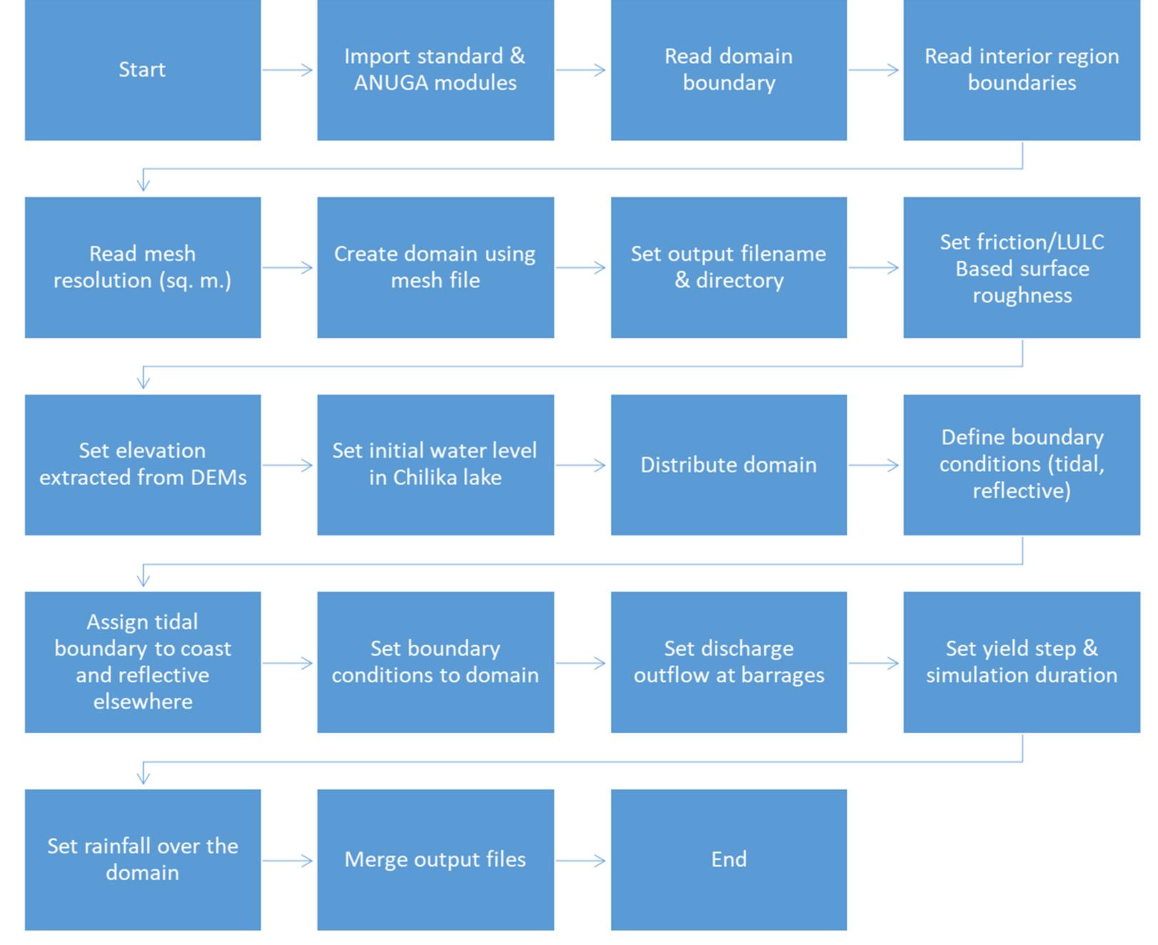 Detailed model setup flowchart.