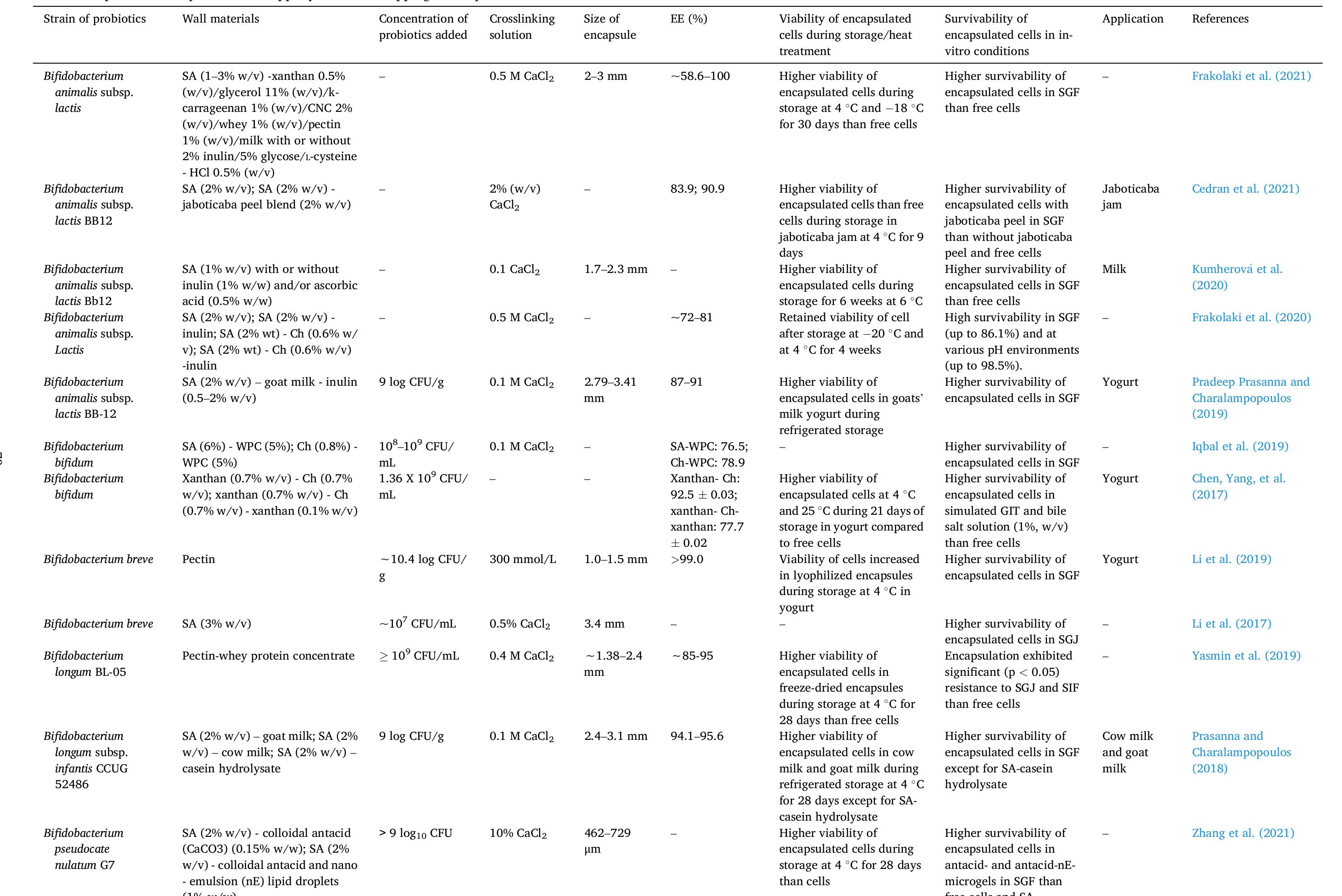 Recent encapsulation of bifidobacterium spp. by