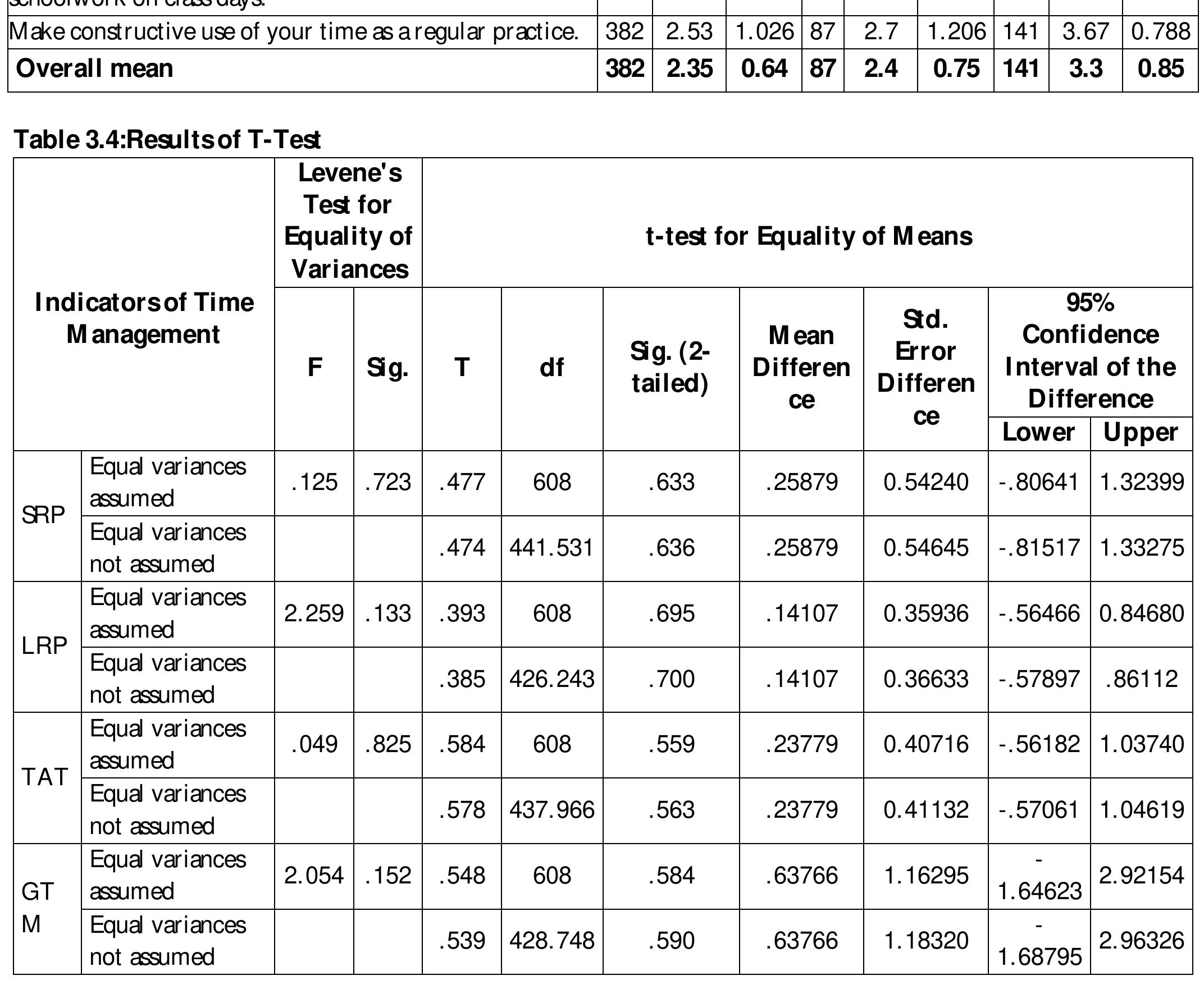 *srp- short range planning, lrp- long range planning, tat-