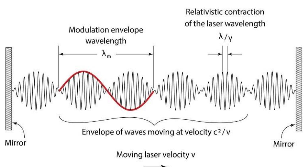Equation (7) is the superposition of left and right moving