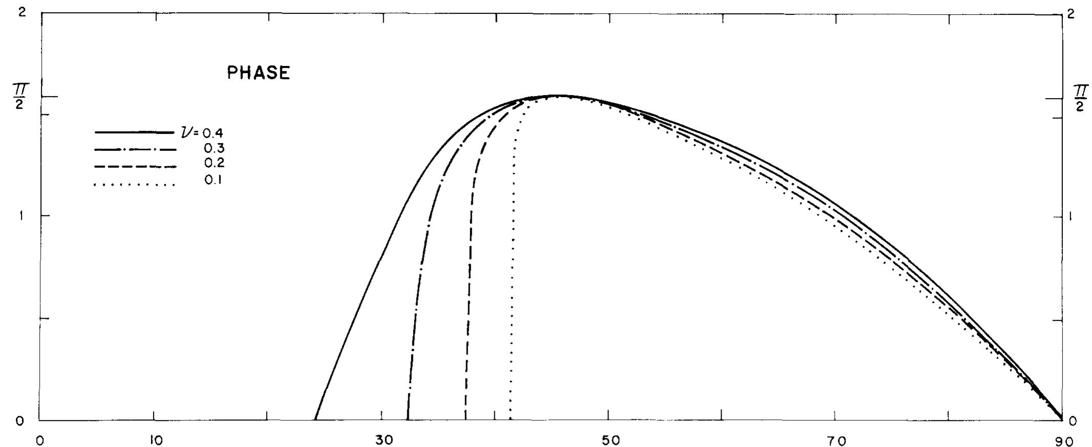 A note on rotational components of earthquake motions: m. d.