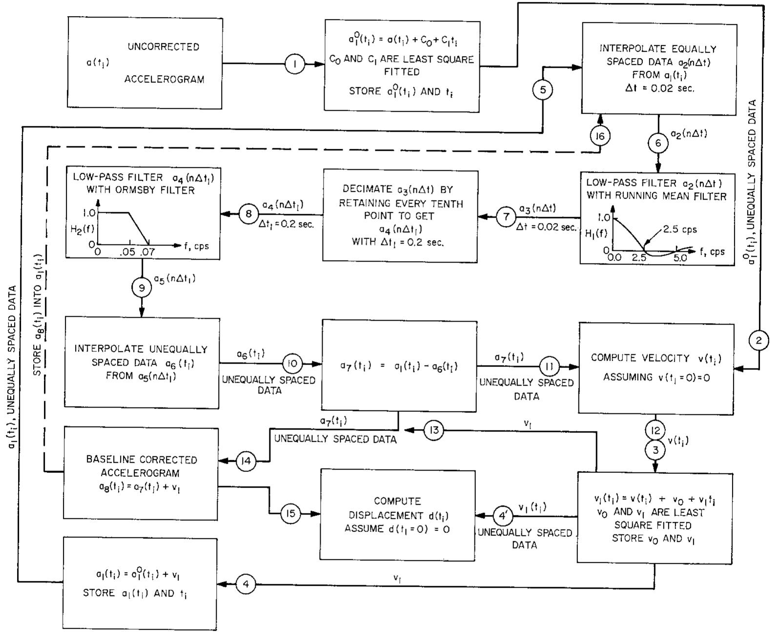 Flow chart for baseline correction.