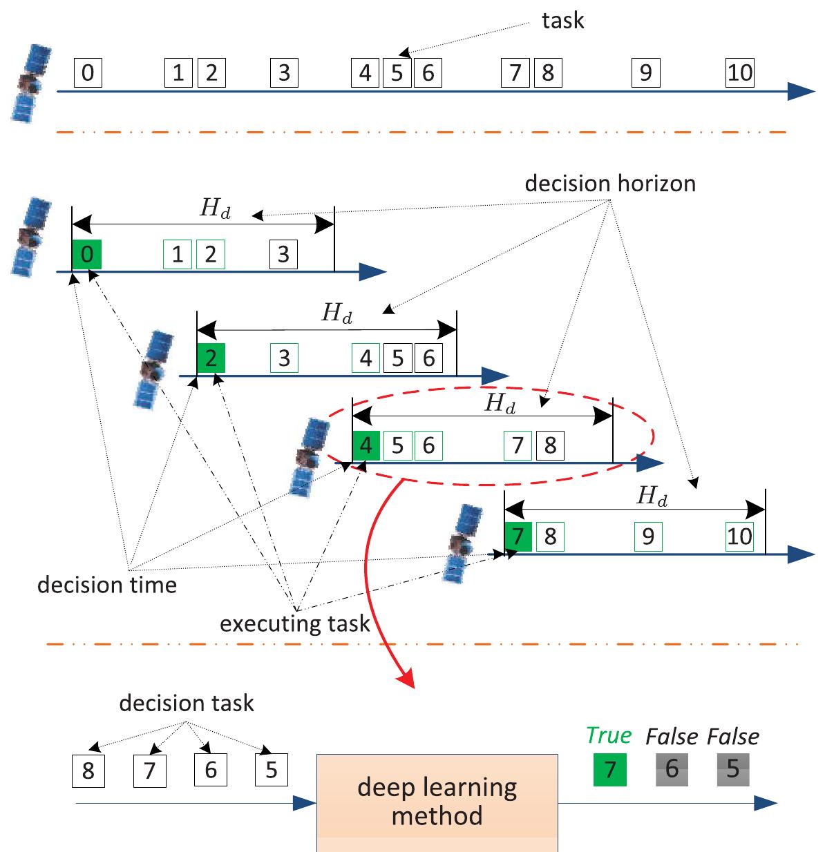 Sequential decision-making process. the green boxes