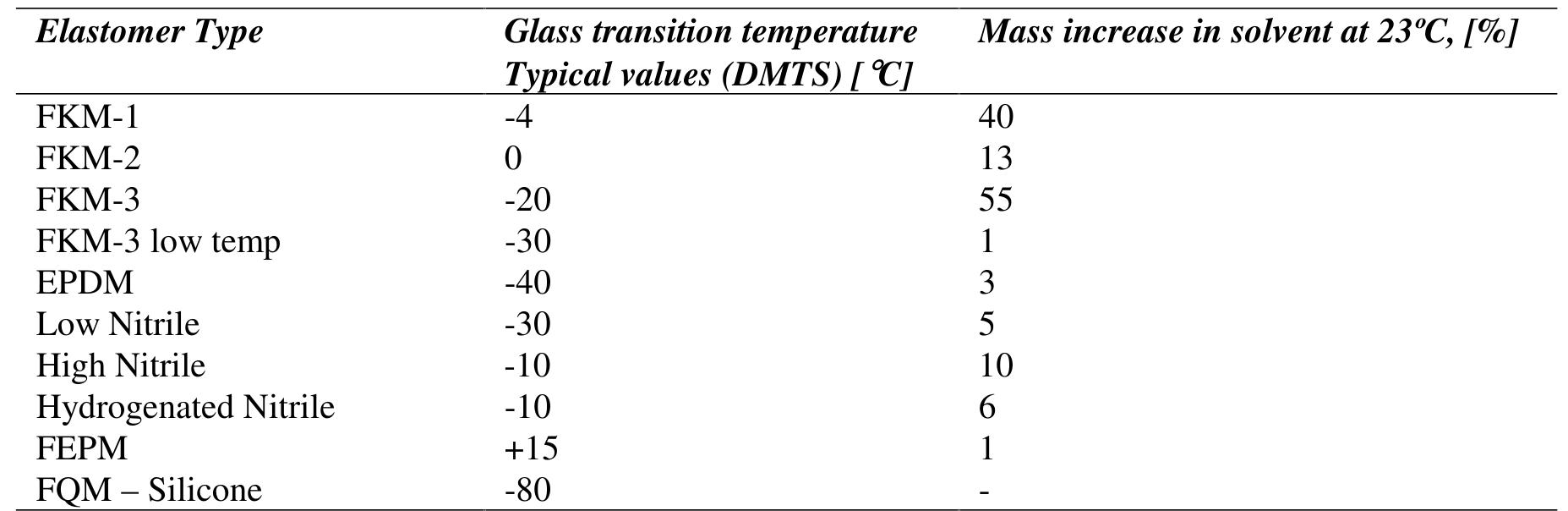 The glass transition temperature and methanol mass uptake of