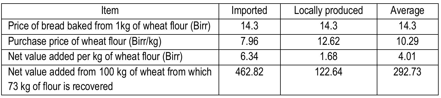 Value addition analysis of bakeries 3.4.4 swot analysis of