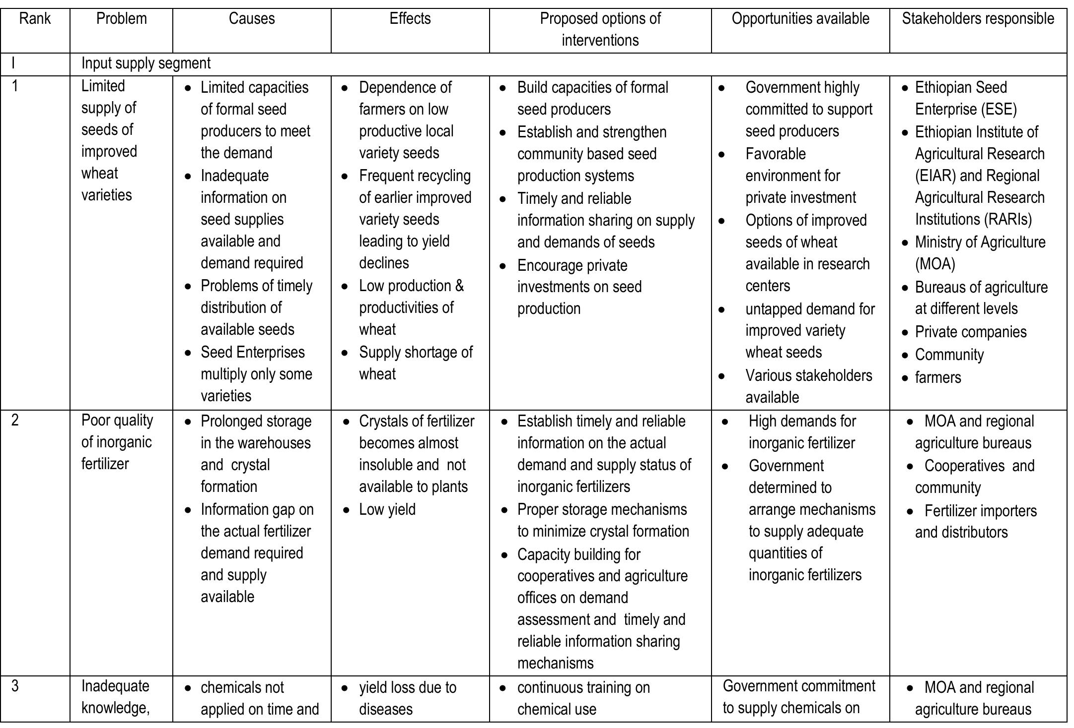 Problem Analysis Of Wheat Value Chain 3509