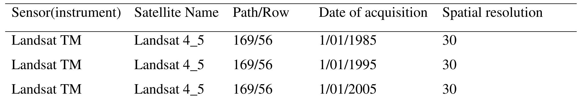 Profile of satellite image shown in table below.