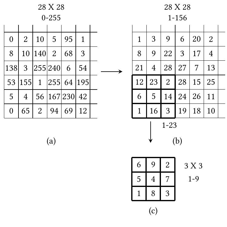 V. image pixel ranking for each flattened window. the