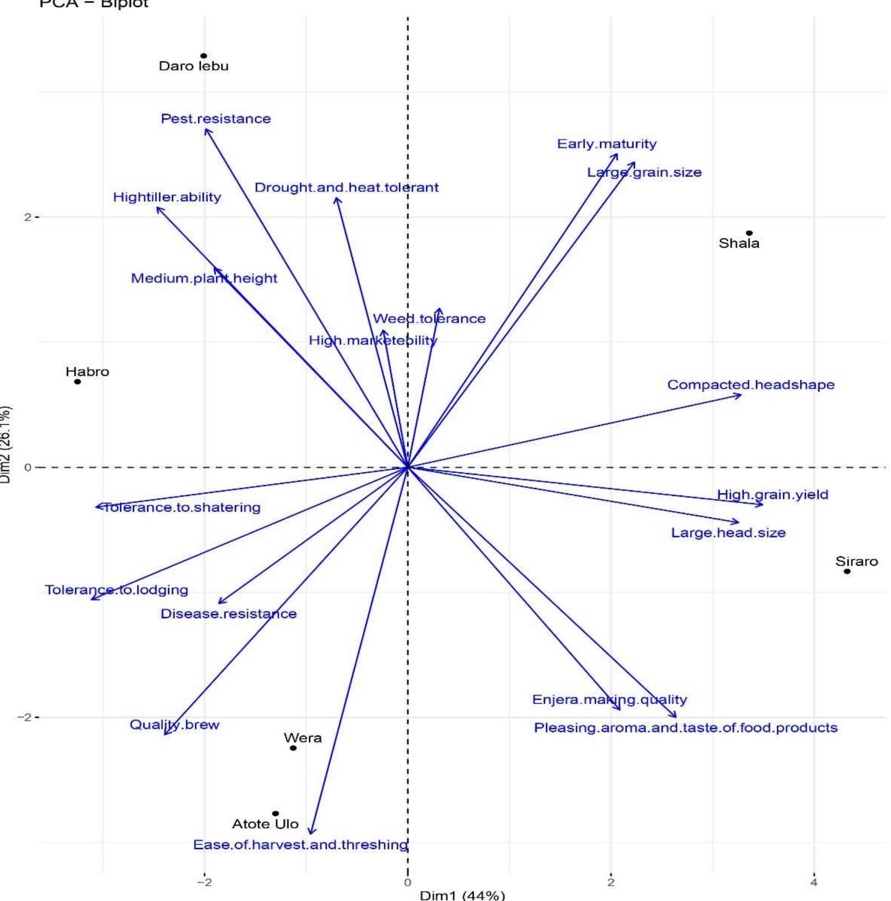 Biplot showing the interrelationships among the variables.
