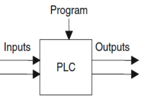 A plc and its i/o ports. the use of plcs is very simple, one
