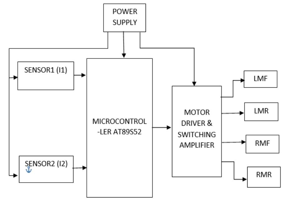 Block diagram of line follower. fig. 5 depicts the block