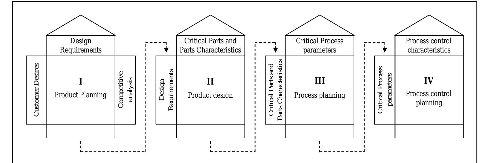 The four phases of traditional qfd (cohen, 1995)