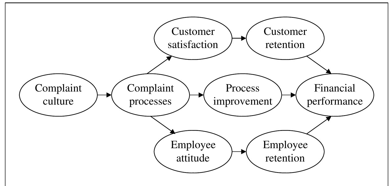 A conceptual model for the relationship between complaint