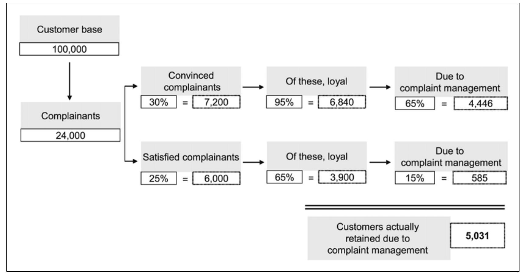 Figure 7 - from Customer Complaints Management and