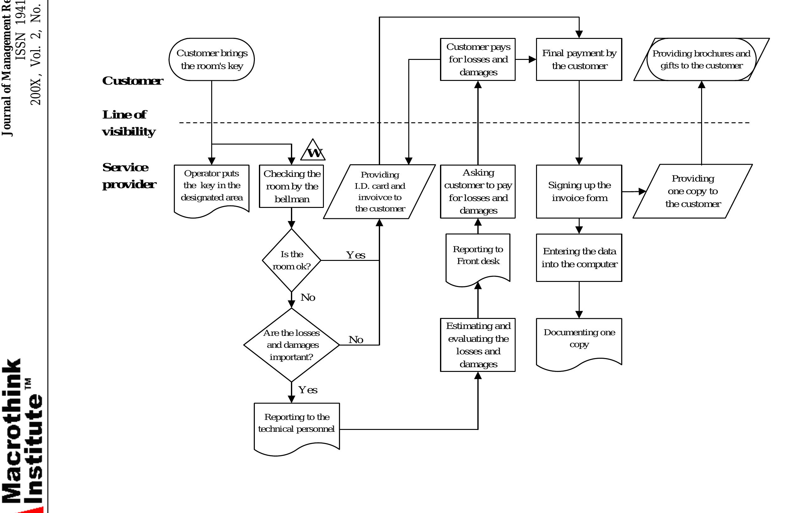 Figure 5 - Service Blueprinting: An Effective Approach for