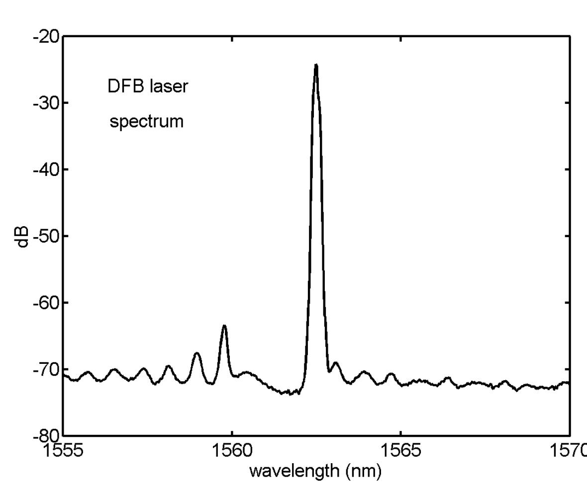 Measured spectrum of a dfb laser fig. 4: measured output
