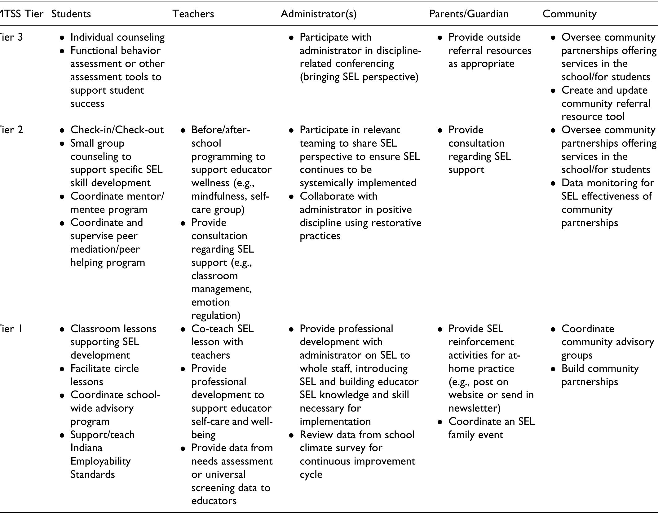Note. sel = social/emotional learning. table |. school
