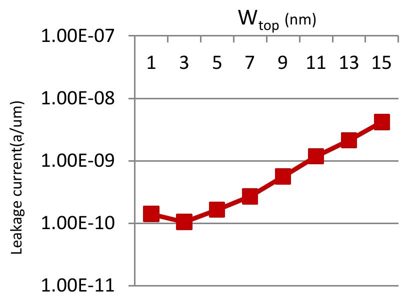 Inverse trapezium pc-finfet structure has more perimeter