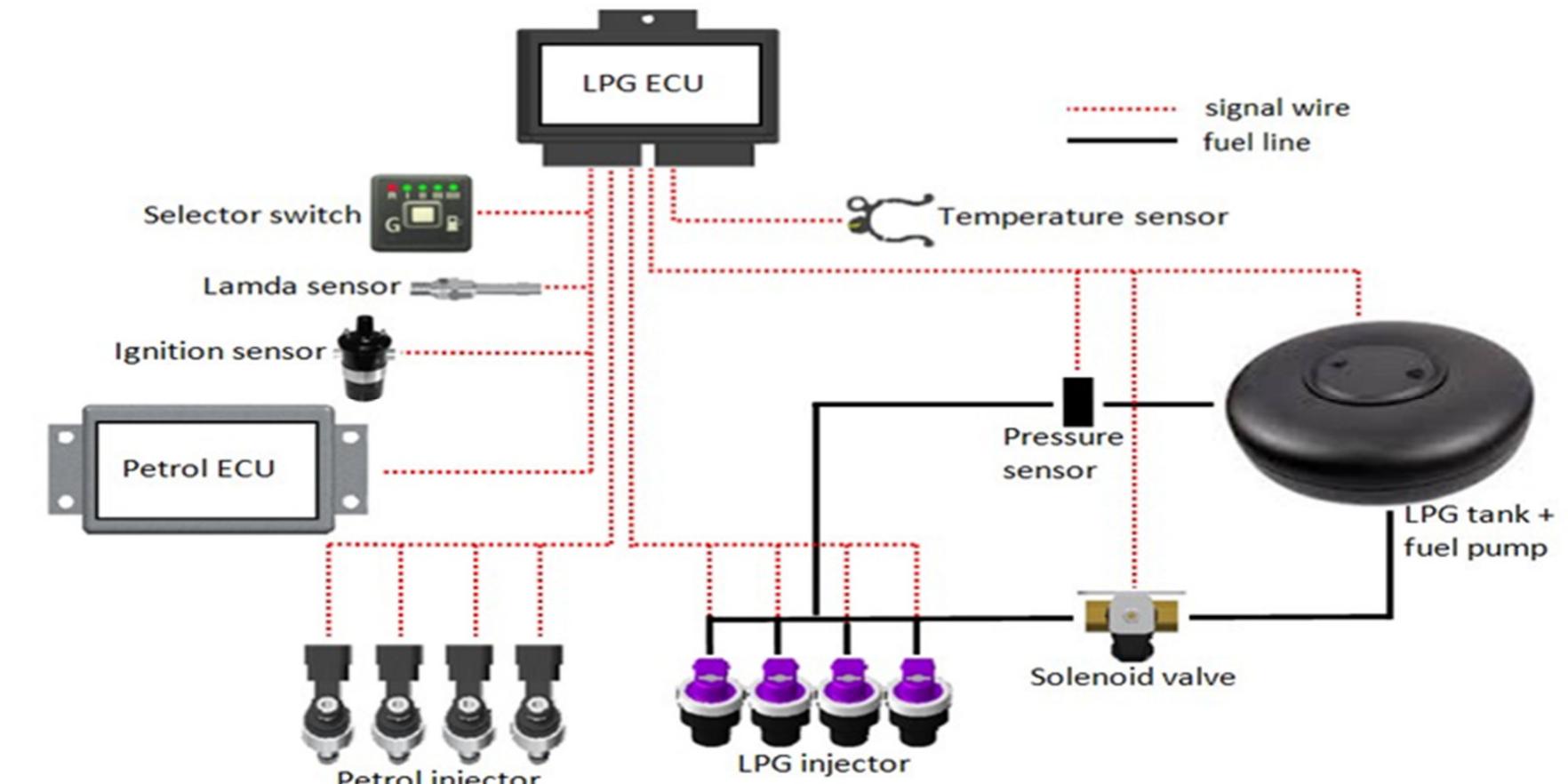 Figure 1 - from Adopting Gas Automobile Fuels (LPG & CNG)