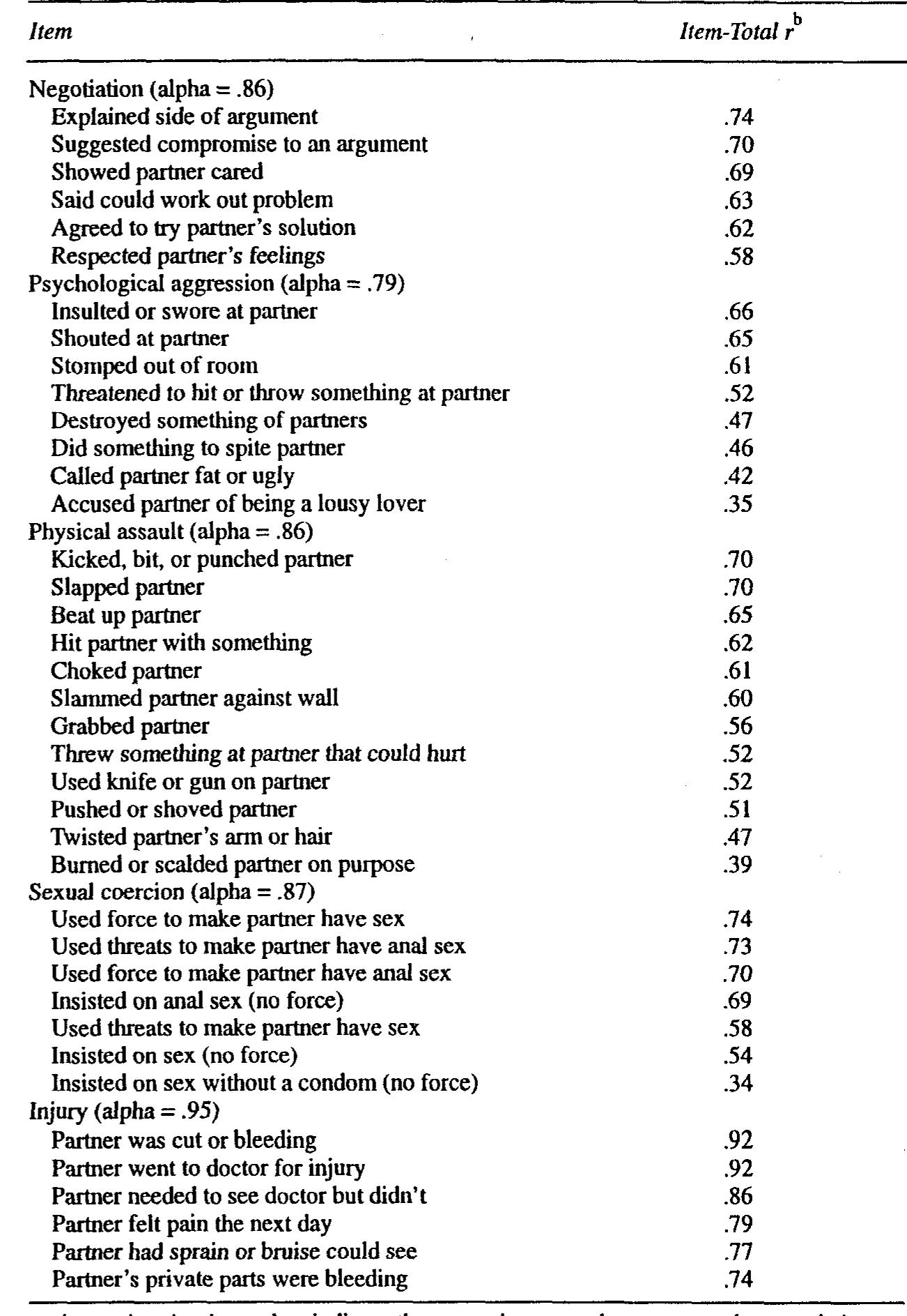 (PDF) The Revised Conflict Tactics Scales (CTS2)
